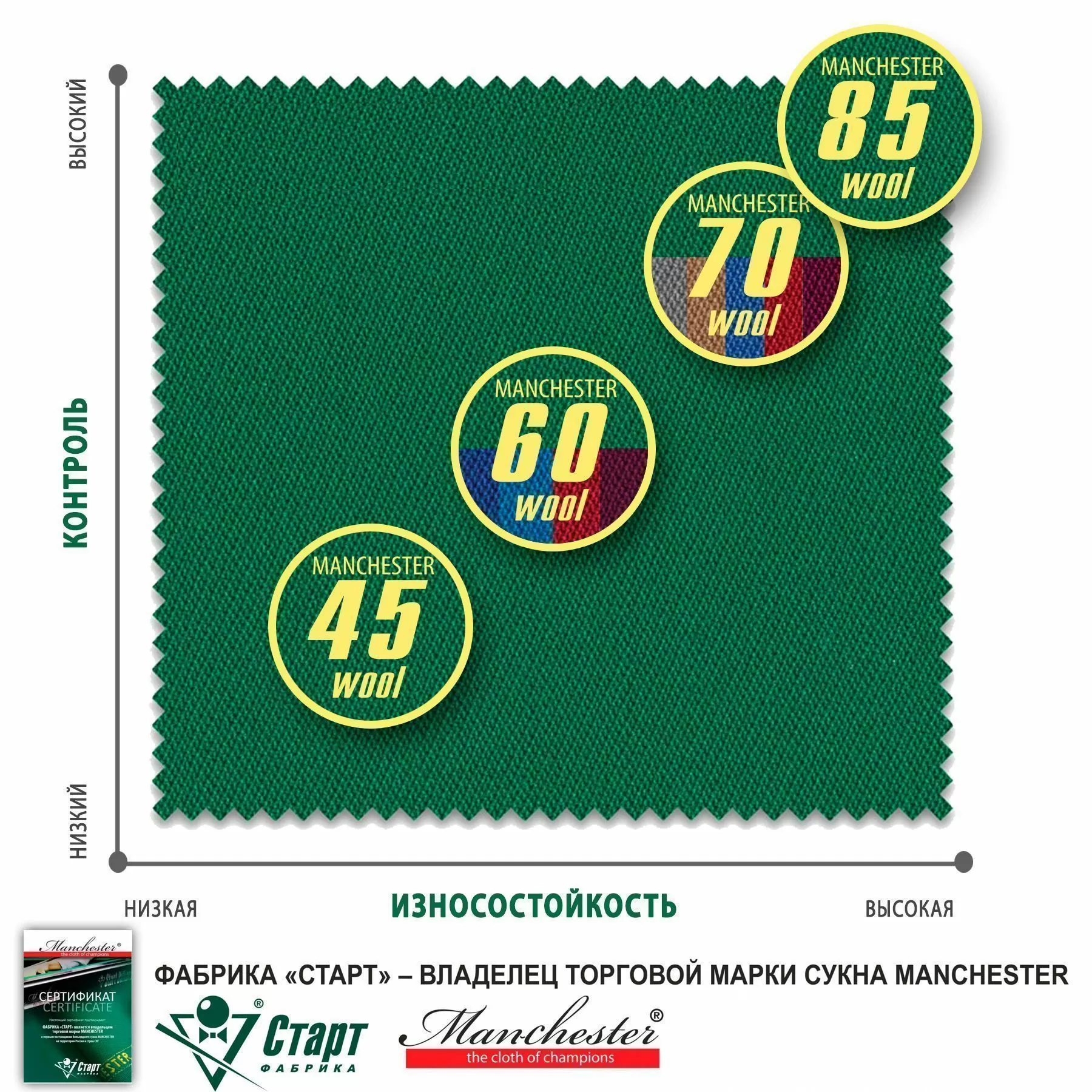 Сукно "Manchester 60 Yellow green" ш1,95м — купить в Москве, цена от ...